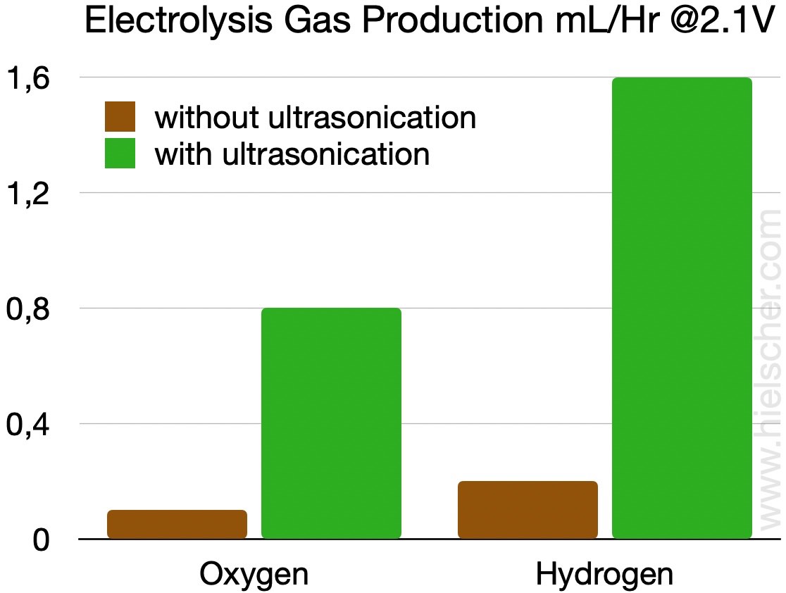 Sonoelectrolytic Hydrogen Production from Dilute Sulfuric Acid ...